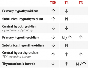 Thyroid function tests and interpretation ।। হাবিজাবি ৭ – Platform | CME