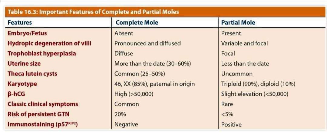 Knowing The Facts about Hydatidiform Mole – Platform | CME